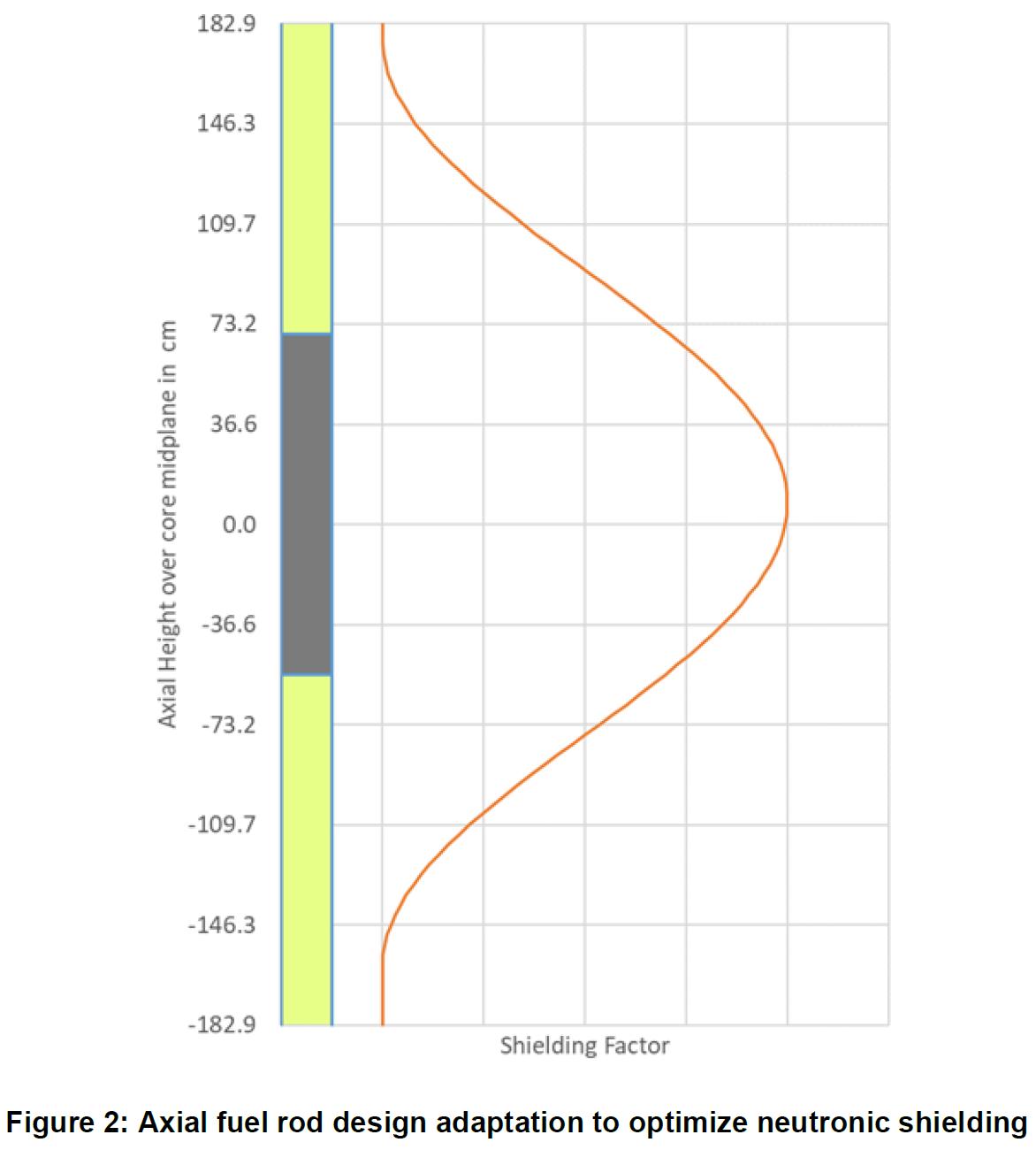 Shielding Fuel Assembly Design Optimization - Website0