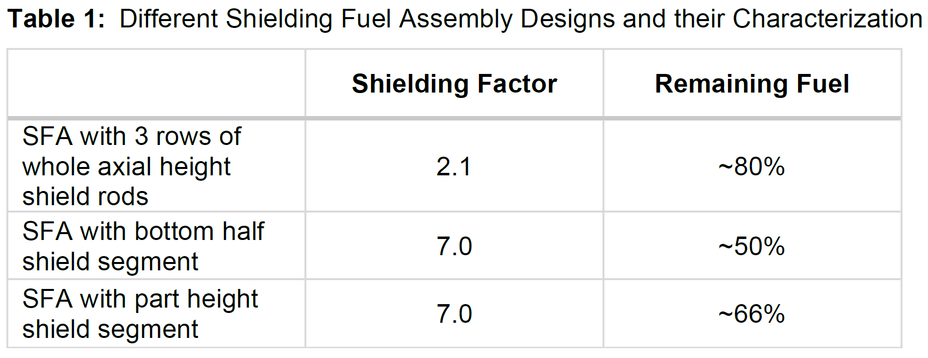 Shielding Fuel Assembly Design Optimization - Website0